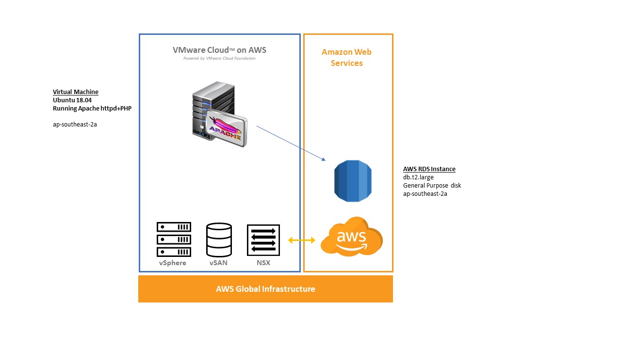 Integrating VMware Cloud on AWS with AWS RDS – For Crying out Cloud Integrating VMware Cloud on AWS with AWS RDS – For Crying out Cloud